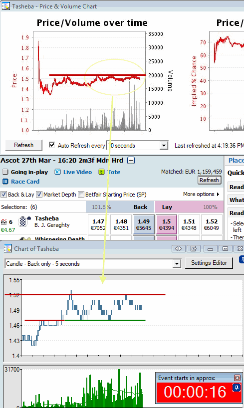 My experience with Betfair Trading graphs