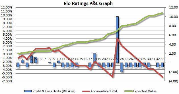 Football Betting Tips: Elo Ratings system