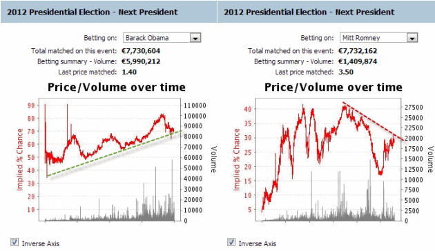 How Betting Trends predicted Election 2012 results