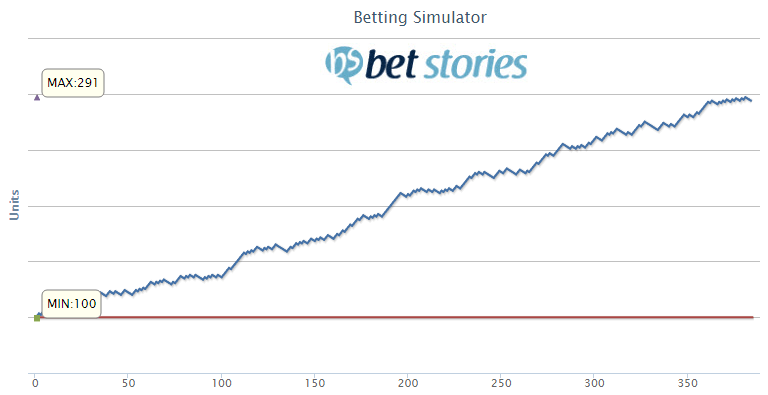 Online and Sports Betting Simulator