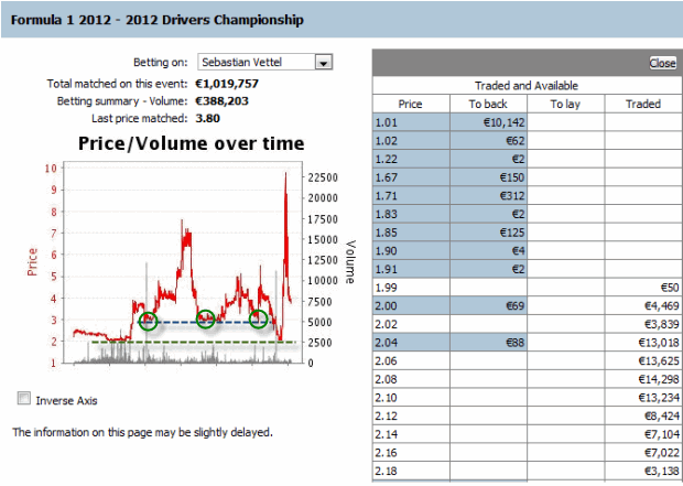 Trading 2012 Formula 1 Drivers Championship betting graphs [TECHNICAL ...